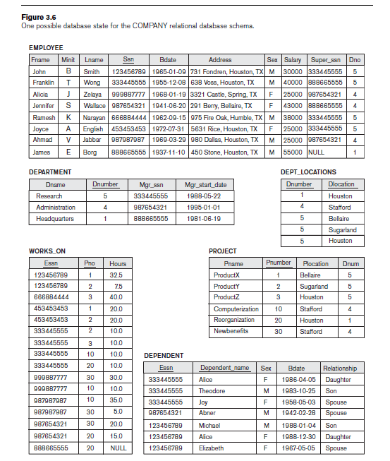 Solved Figure 36 One Possible Database State For The 