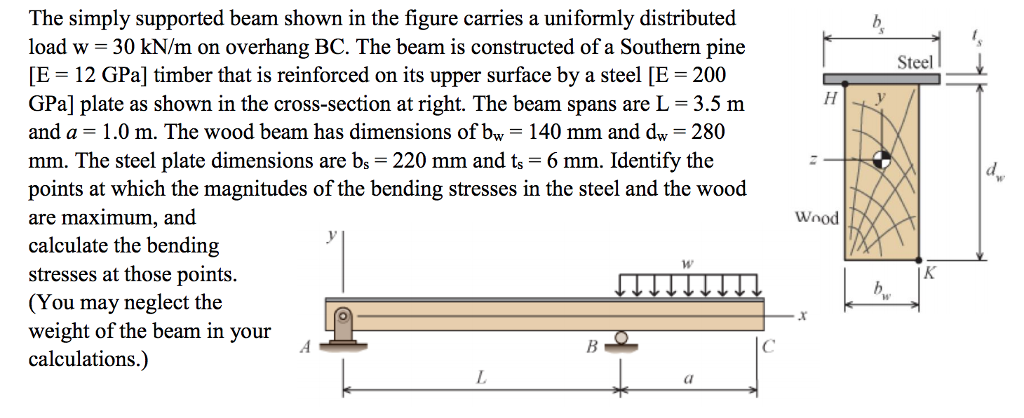 Solved The simply supported beam shown in the figure carries | Chegg.com