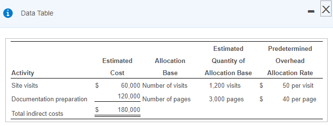 Solved Data Table Estimated Quantity of Allocation Base 200 | Chegg.com
