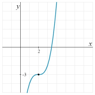 Solved Find a possible formula for the graph using shifts of | Chegg.com