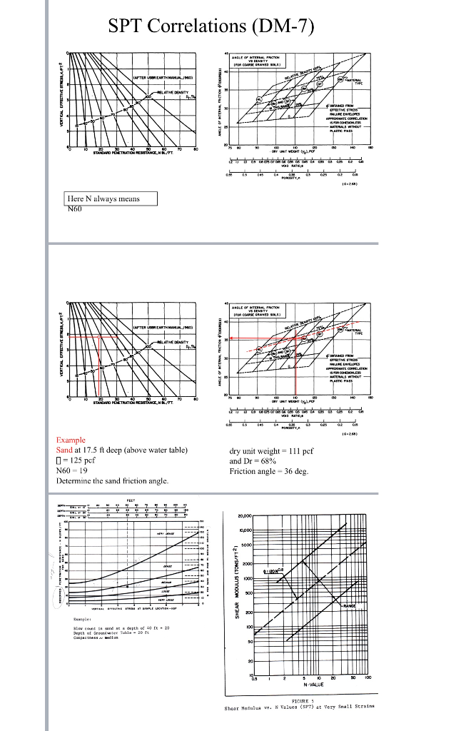 Solved SPT Correlations (DM-7) ANGLE OF INTERNAL FRICTION VS | Chegg.com