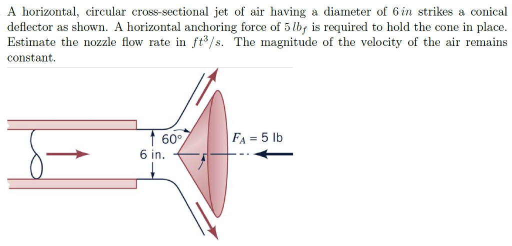 Solved A horizontal, circular cross-sectional jet of air | Chegg.com