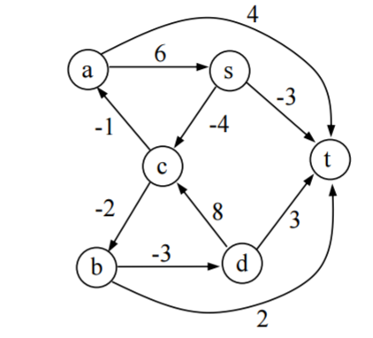 Solved Consider the directed graph shown below. Run the | Chegg.com