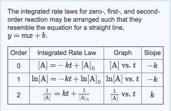 Solved A. The reactant concentration in a zero-order | Chegg.com