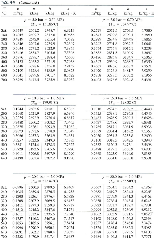 Solved Using the superheated steam property tables (provided | Chegg.com