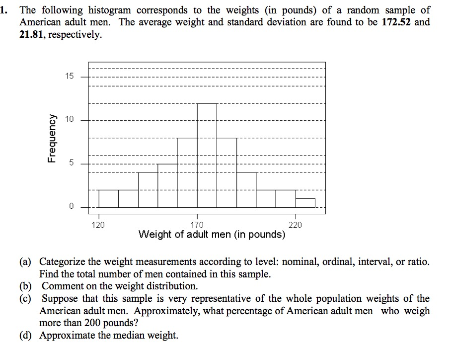 Solved The following histogram corresponds to the weights | Chegg.com