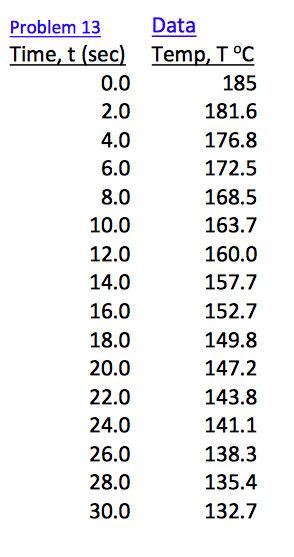 Solved 13. Temperature vs. time data were taken for a | Chegg.com