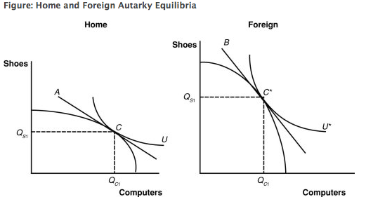 Solved 1) (Figure: Home and Foreign Autarky Equilibria) | Chegg.com