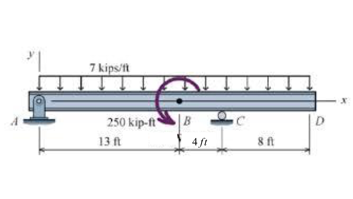 A - For the given beams draw free body diagrams and | Chegg.com