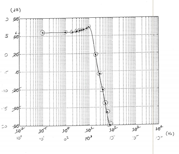 Solved Low Pass Filter Questions Plot your data points and | Chegg.com