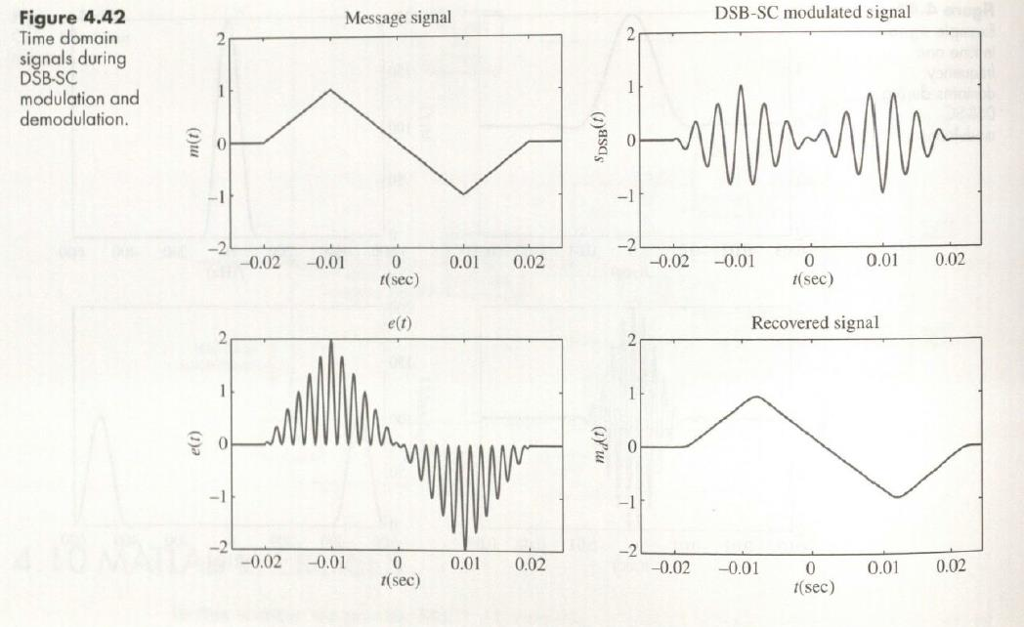 (2) Write a Matlab program to modulate the message | Chegg.com