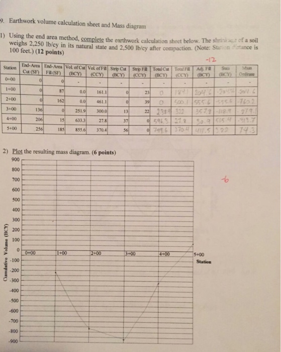 Solved Earthwork volume calculation sheet and Mass diagram | Chegg.com