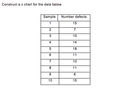 Solved Construct a c chart for the data below Sample Number | Chegg.com