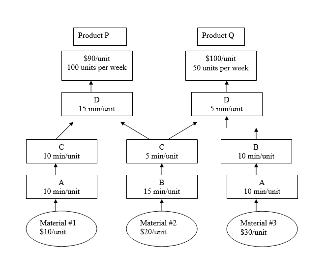 Solved The chart below describes a production operation with | Chegg.com