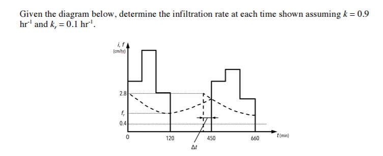 Solved Given the diagram below, determine the infiltration | Chegg.com