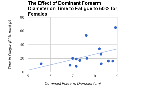 Solved Are there any relationships between Time to Fatigue | Chegg.com
