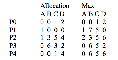 Solved Consider a system with five processes P0 – P4 and | Chegg.com