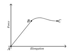 Solved The graph in the figure shows the force on an object | Chegg.com
