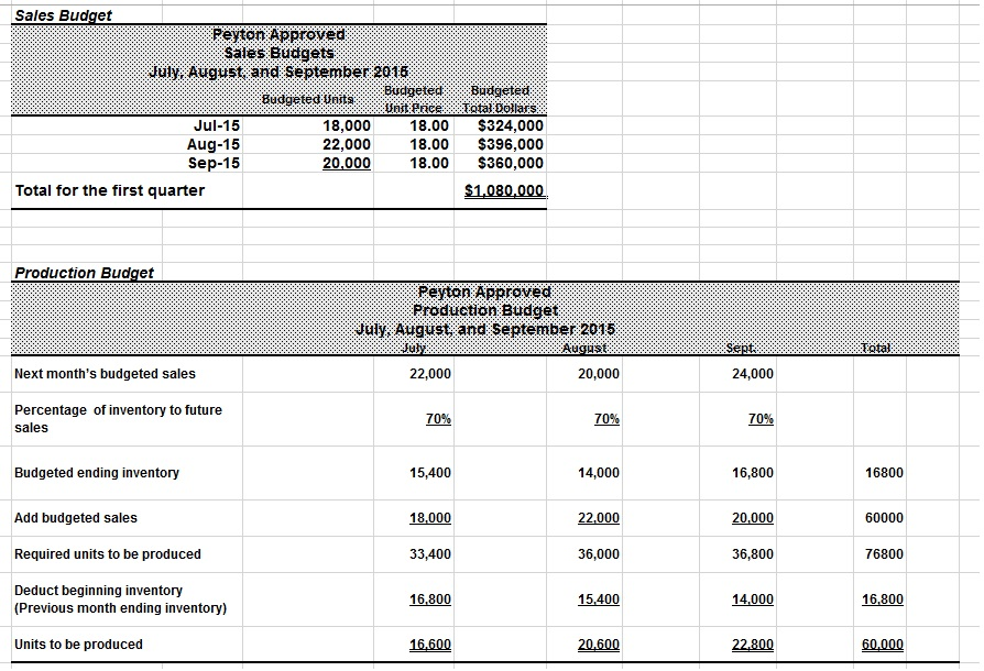 Solved complete the labor variance, material variance, and | Chegg.com