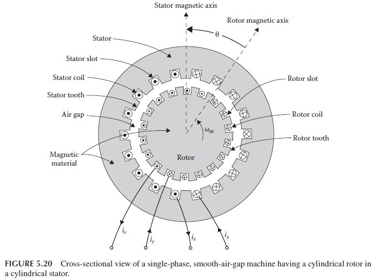 Solved 5.7 Assume that there is a two-pole cylindrical | Chegg.com