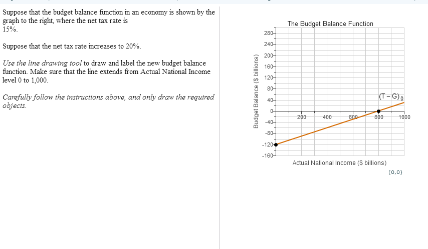 Solved Suppose that the budget balance function in an | Chegg.com