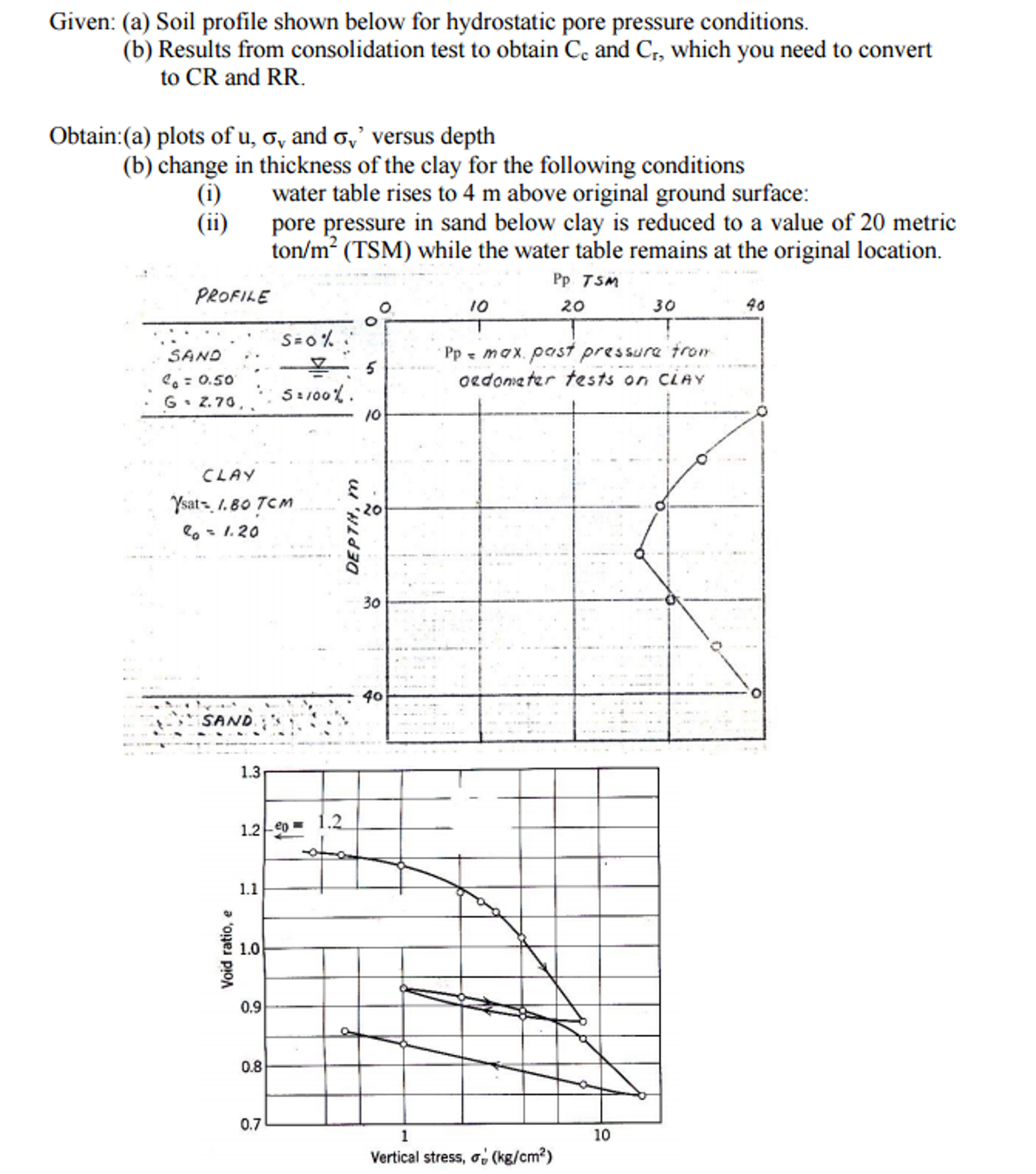 Given: Soil profile shown below for hydrostatic pore | Chegg.com