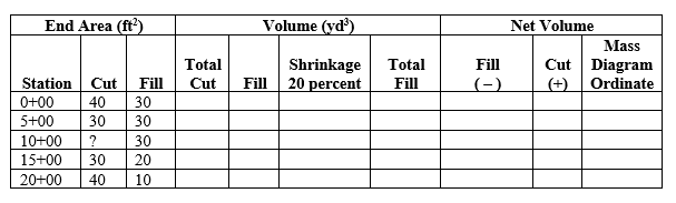 Solved The following table provides estimated areas of cut | Chegg.com