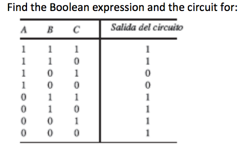 Solved Find the Boolean expression and the circuit for: | Chegg.com