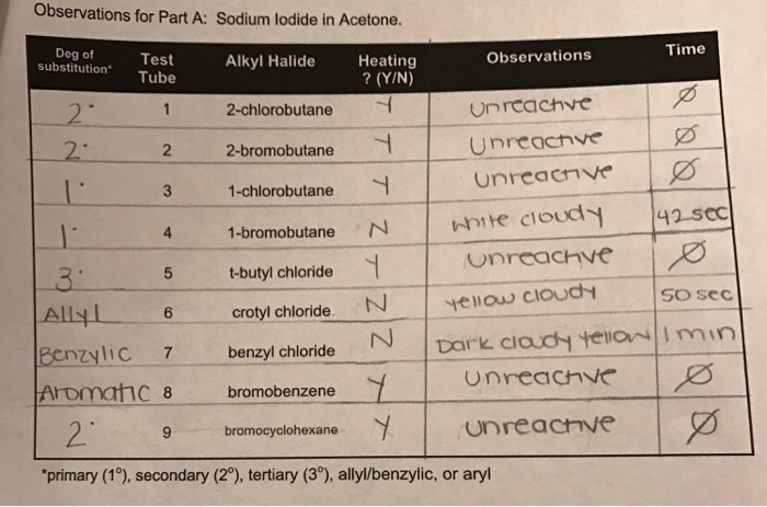 Solved Rank in relative order the reactivity of primary, | Chegg.com