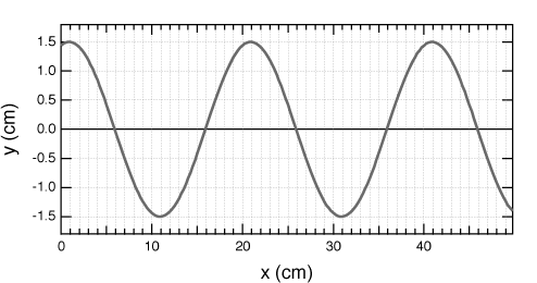 Solved A simple harmonic transverse wave is propagating | Chegg.com