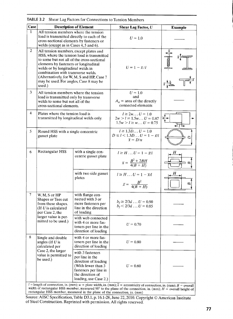 Solved Determine the LRFD design strength. Neglect block | Chegg.com