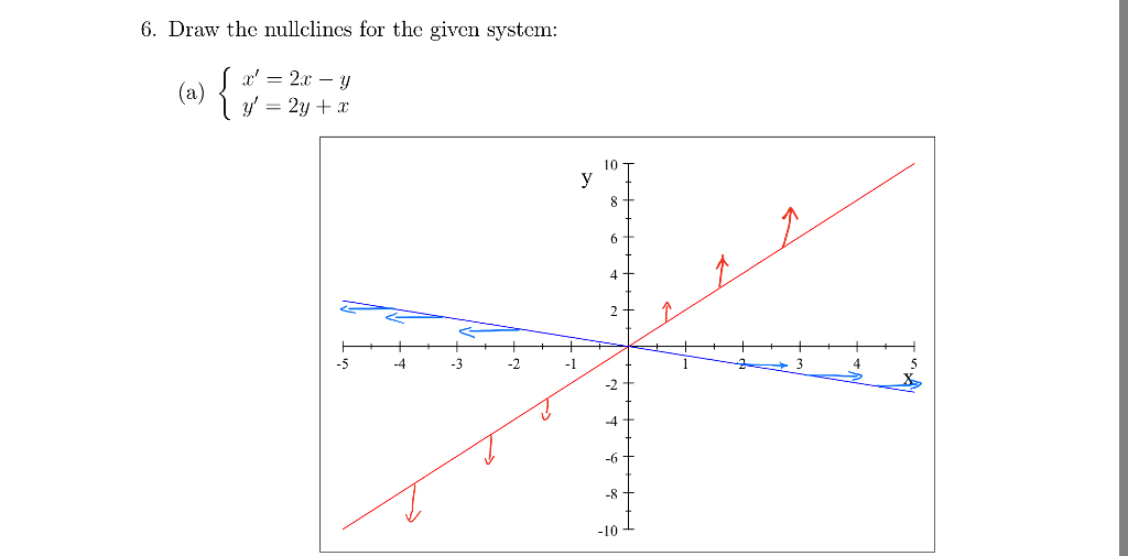 Solved 6. Draw the nullclincs for the given system: (a) { | Chegg.com