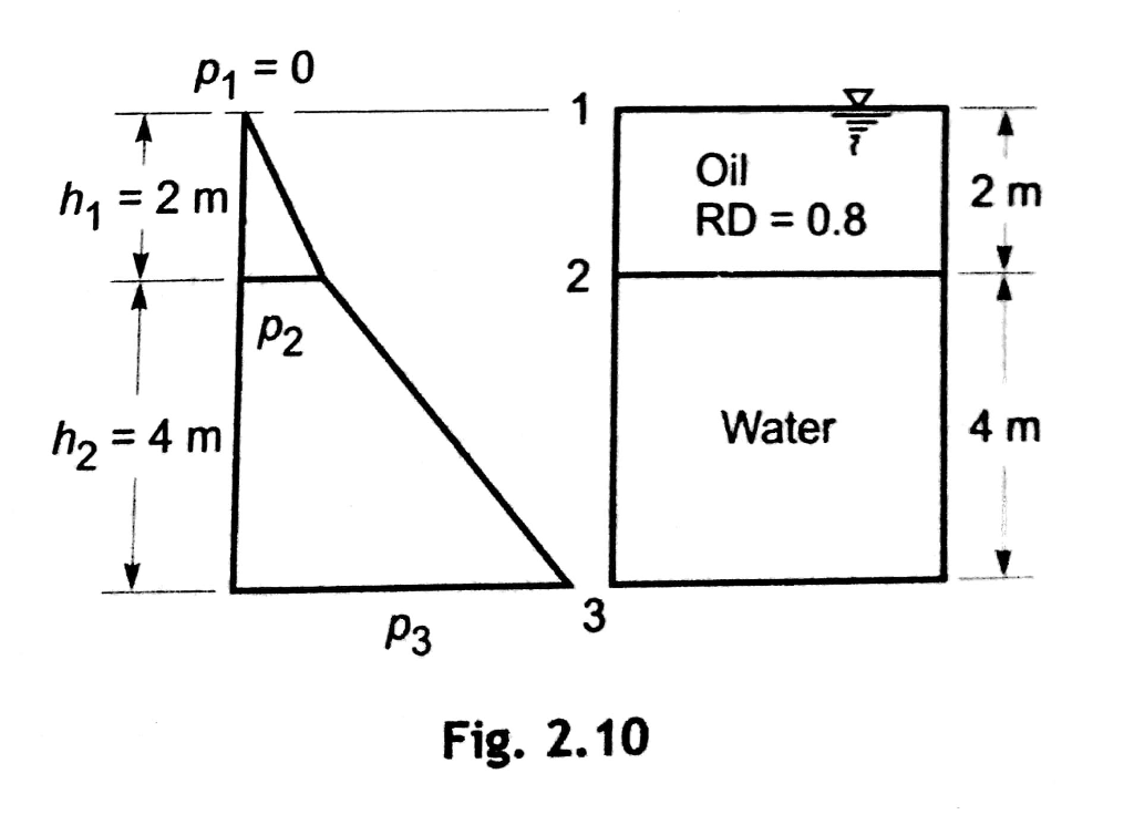 Solved AAbm deep tank contains 4 m of water and 2 m of oil | Chegg.com