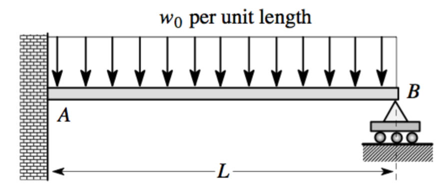 The Figure shows a beam AB of length L and flexural | Chegg.com