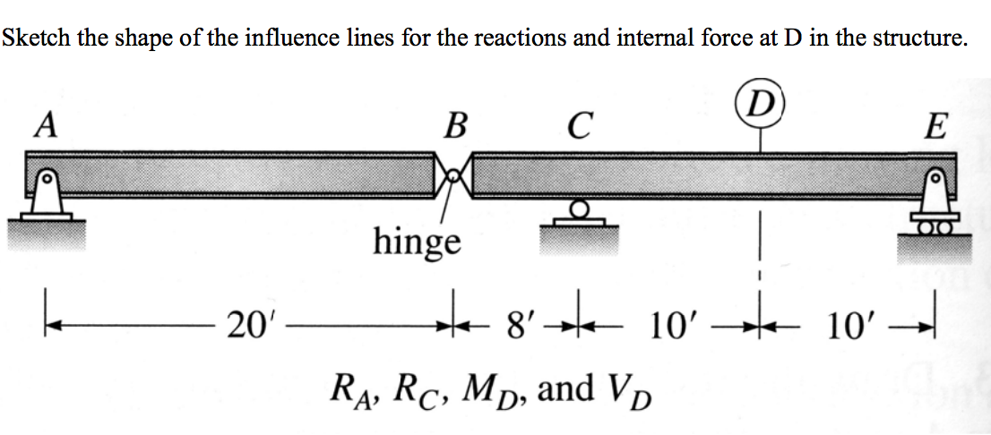 Solved Sketch the shape of the influence lines for the | Chegg.com