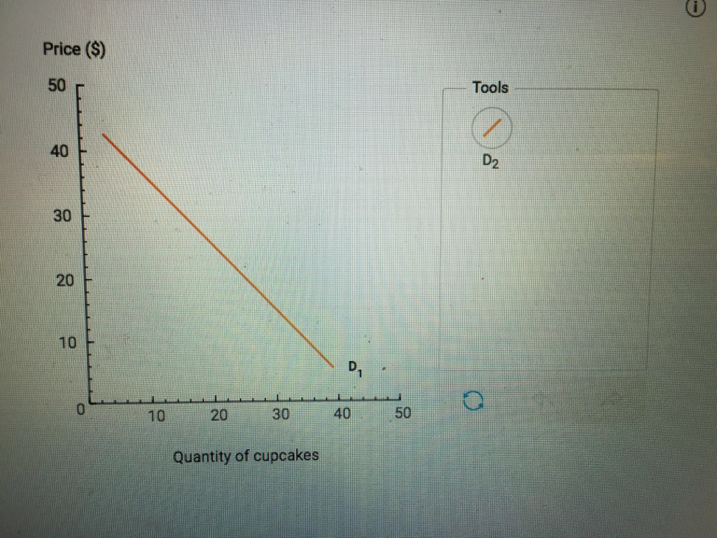Solved The graph below shows the demand for cupcakes. Show | Chegg.com