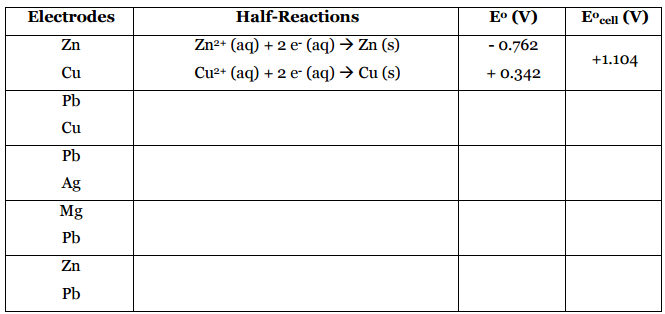 Solved Electrodes Half-Reactions cell Zn2+ (aq) + 2 e (aq) → | Chegg.com