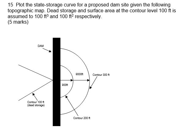 Solved Plot the state-storage curve for a proposed dam site | Chegg.com