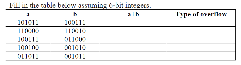 Solved Fill in the table below assuming 6-bit integers. | Chegg.com