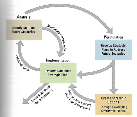 Solved Analysis Identify Multiple Future Scenarios oop | Chegg.com