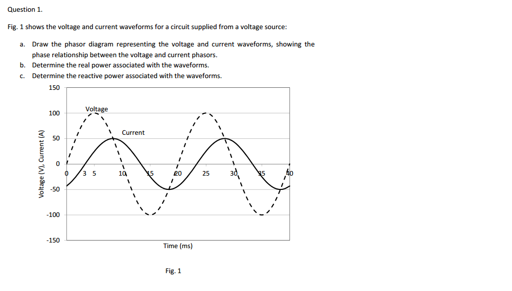 Solved Fig 1 Shows The Voltage And Current Waveforms For A