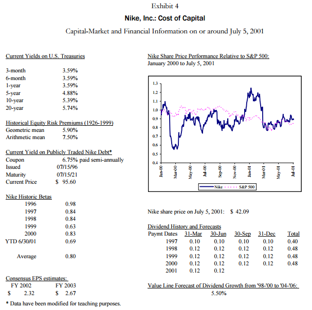 Solved Nike, Inc.: Cost of Capital On July 5, 2001, Kimi | Chegg.com