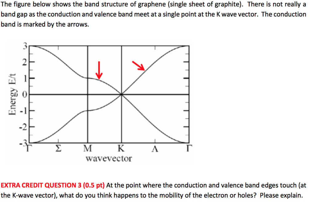 The figure below shows the band structure of graphene | Chegg.com