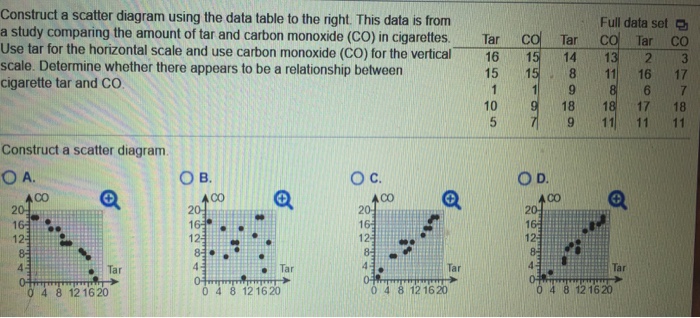 Solved Construct a scatter diagram using the data table to | Chegg.com