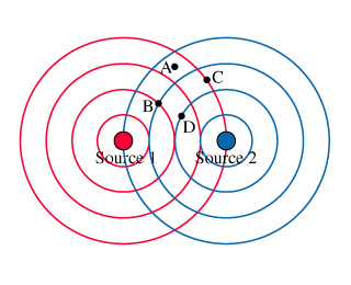 Solved What are the path-length differences at Points A, C, | Chegg.com