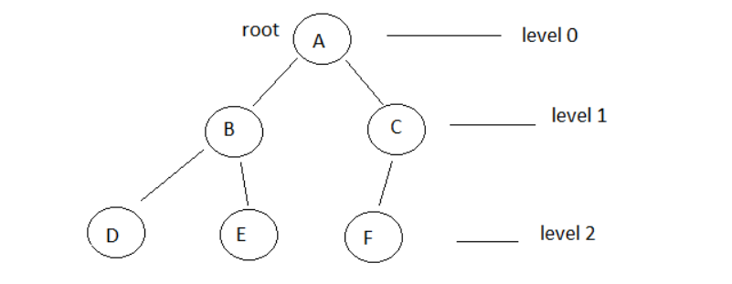C Why My Code Wont Do Preorder Form Correctly In Binary Search Tree Stack Overflow