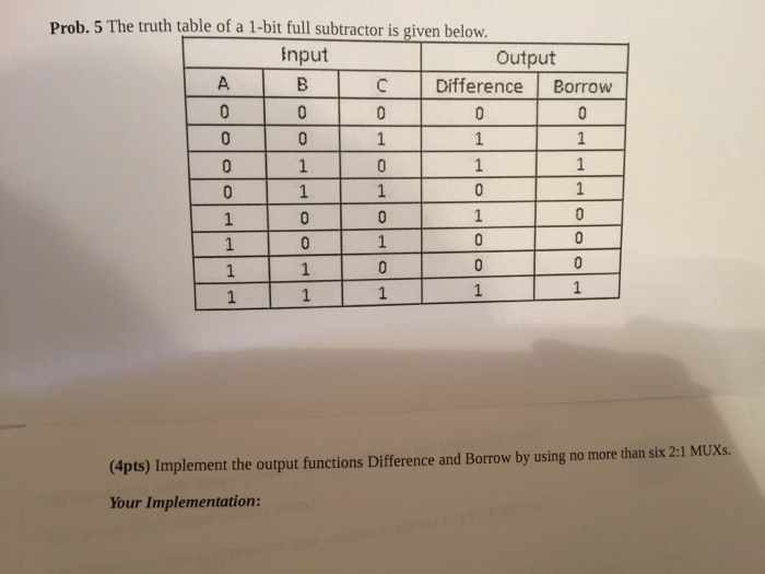 Solved implement the output functions difference and borrow | Chegg.com