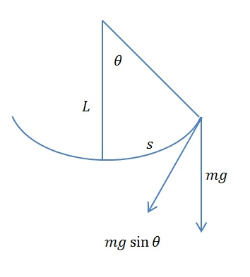 Solved: Look At The Pendulum Of A Clock With Length L And ... | Chegg.com