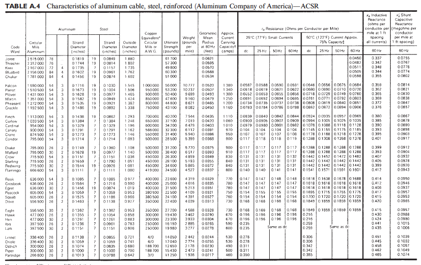 Solved The conductor characteristics are given in Table A.4 | Chegg.com