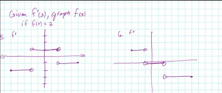 Solved Given f'(x), graph f(x) if f() = 2 | Chegg.com